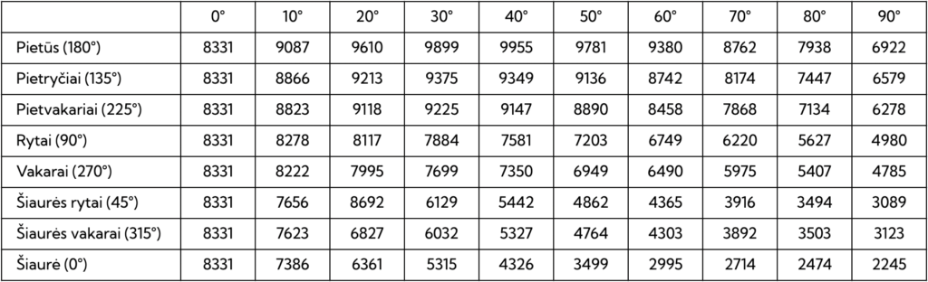 Saulės elektrinės galios skaičiuoklė | Saulės energetika ir išmanūs namai